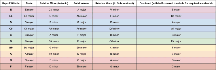 The Complete Guide To The Irish Tin Whistle